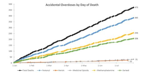 Overdose Deaths Trending Toward Record High In Sf