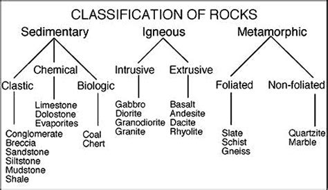 Igneous Rocks Classification Chart
