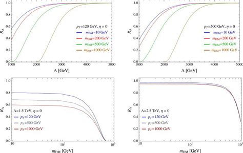 The Ratio RΛ Defined In Eq 4 5 For S 8 Tev η 0 Top Row RΛ As A Download Scientific Diagram