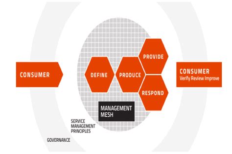 Itil 4 And Verism The Similarities And Differences