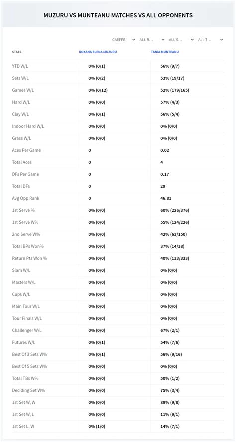 Prediction H2h Of Roxana Elena Muzuru Vs Tania Munteanu Live Score Stats And Pick