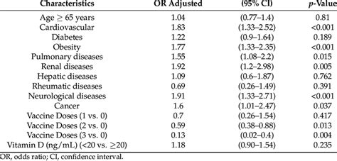 Multivariate Logistic Regression With Dependent Variable Evolution To