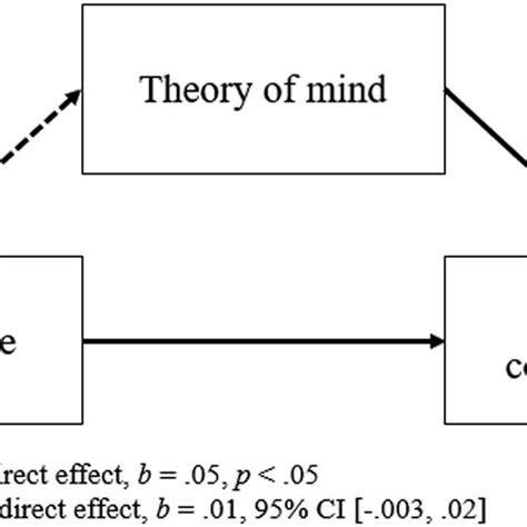 Mediation Analysis Showing A Direct And Indirect Effect Of Download Scientific Diagram