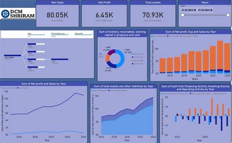 🚀 Dcm Shriram Performance Dashboard Analysis 🌟 Im Excited To Share A Hardik Grover