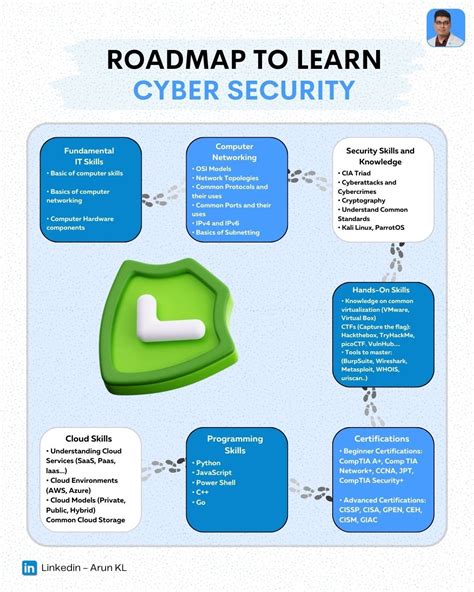 Cybersecurity Learningpath Careergrowth Arun Kl