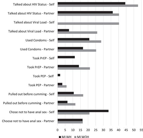 Self Reported Combination Hiv Prevention Strategies Enacted By A Prospective Cohort Of Midlife
