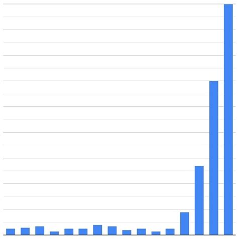 Create Meme Analytics Statistics Schedule Pictures Meme
