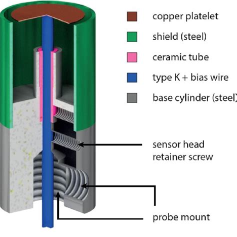 Schematic Layout Of A Passive Thermal Probe Reprinted From Thin Solid Download Scientific