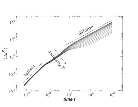 4 Time Evolution Of The Mean Square Displacement ∆r 2 Dashed Lines