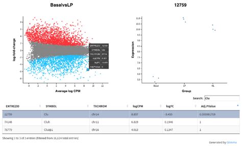 Interactive Mean Difference Plot Generated Using Glimma Summary Data
