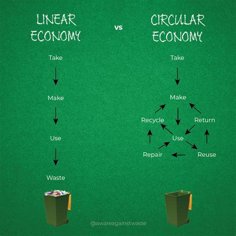 Linear Vs Circular Economy Aware