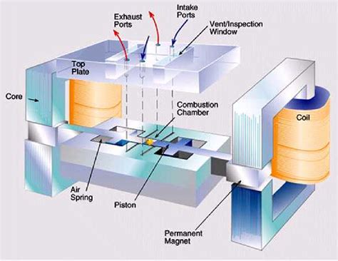 Mems Based Free Piston Knock Engine Based On Homogeneous Charge Download Scientific Diagram