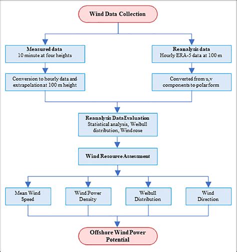 Representation Of Methodology Developed For Wind Resource Assessment