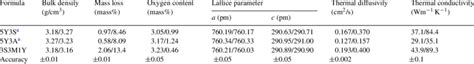 Bulk Density Mass Loss Oxygen Content Lattice Parameter Thermal