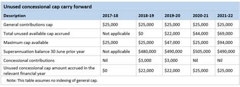 Unused Concessional Contribution Cap Carry Forward Provisions Aquila
