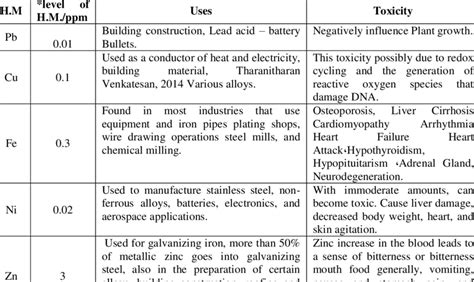 Limits Uses And Toxicity Of Heavy Metals 4 Download Scientific