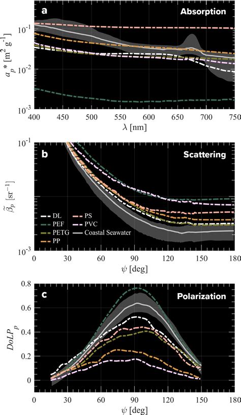 On The Potential For Optical Detection Of Microplastics In The Ocean
