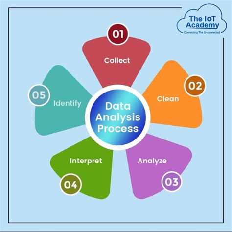 The Iot Academy On Linkedin Data Analysis Process The Iot Academy On Linkedin Data Analysis Process