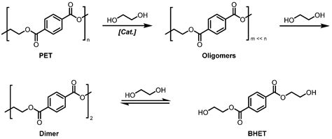 Optimization And Kinetic Evaluation For Glycolytic Depolymerization Of