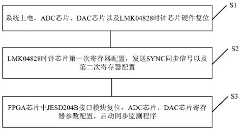 Power On Configuration Method For High Speed Digital Transceiving