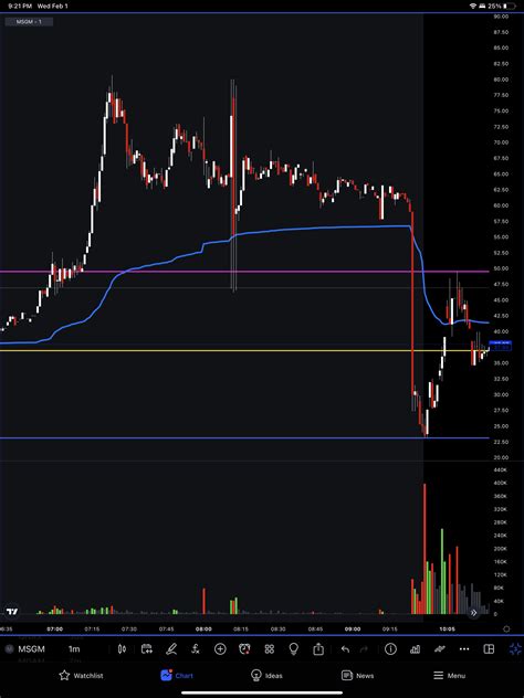 Late Prints Bug Very Dangerous Rtradingview