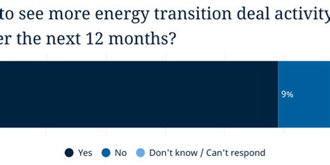 Energy Transition Supplement Beyond Infogram