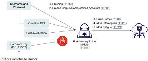 Phishing Resistant Authenticator Playbook Idmanagement