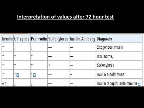 Ppt Evaluation Of Hypoglycemia Powerpoint Presentation Free Download Id 4603994