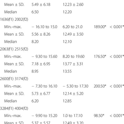 dpoae amplitudes in db spl according to 2f1 f2 in tinnitus patients and