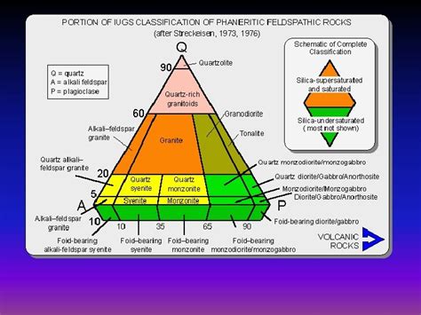 Classification Of Igneous Rock Goals Of A Rock