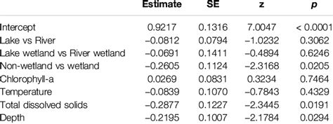 Fixed Effects From The Statistical Model Of Species Richness Within Download Scientific Diagram