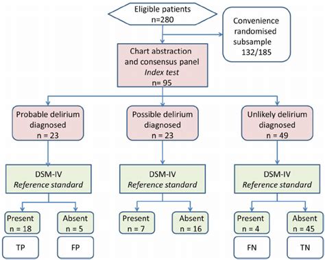 Stard Flow Diagram Showing The Numbers Receiving The Index Test And