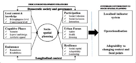 Figure 1 From Reimaging Socio Spatial Planning Towards A Synthesis Between Sense Of Place And