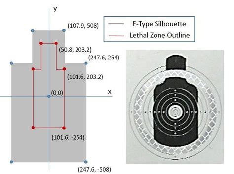 Diagram Of The E Type Silhouette And Lethal Zone Left And The Overlay