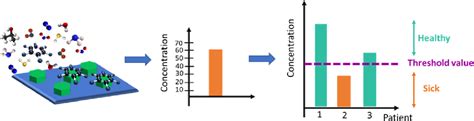 figure 1 from trends in the development of electronic noses based on
