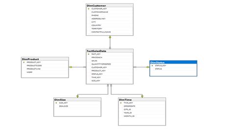 Github Thekhoilv Data Warehouse Retail Sales