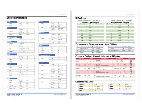 Combined Conversion And Equation Tables Version 2023 Thinking Like