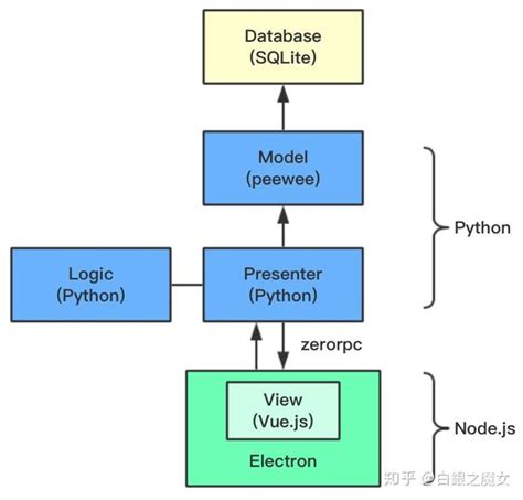 使用 Web 技术构建 Python 的 Gui 界面 知乎 使用 Web 技术构建 Python 的 Gui 界面 知乎