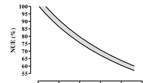 Model Calculation For The Increase In Nitrogen Utilization Efficiency