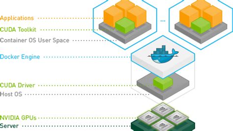 Nvidia Optimized Frameworks Nvidia Docs