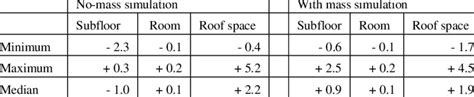Variation Between Measured And Simulated Temperatures Download Table