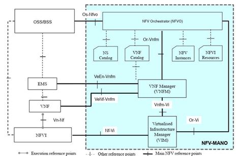 Etsi Nfv Mano 5 Architectural Framework Download Scientific Diagram