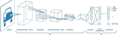 From Lenet To Efficientnet The Evolution Of Cnns Towards Data Science