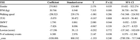 Multiple Linear Regression Dependent Variable Total Energy Expenditure Download Scientific