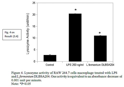 Immunomodulatory And Macrophage Activating Activity Of Lactobacillus