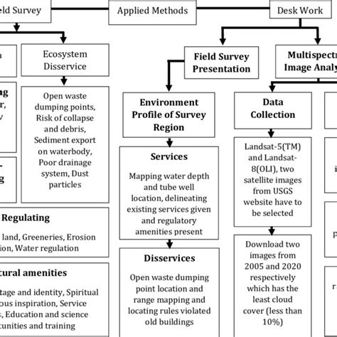 Methodological Framework Of The Overall Research Download Scientific