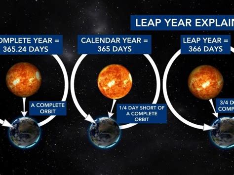 What Is A Leap Year And Why Do We Have Them