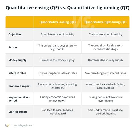 What Is Quantitative Easing And How Does It Work Cointelegraph On