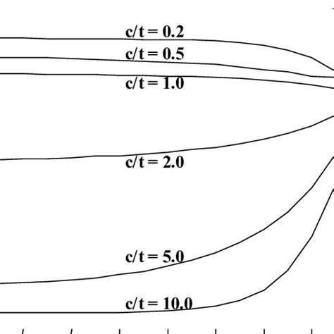 Geometry Factor In The C Direction For A Surface Crack On A Rectangular