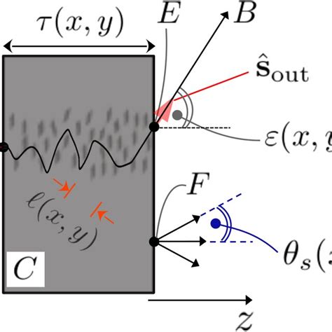Continuous Random Walk Of A Paraxial Geometricaloptics Ray As It
